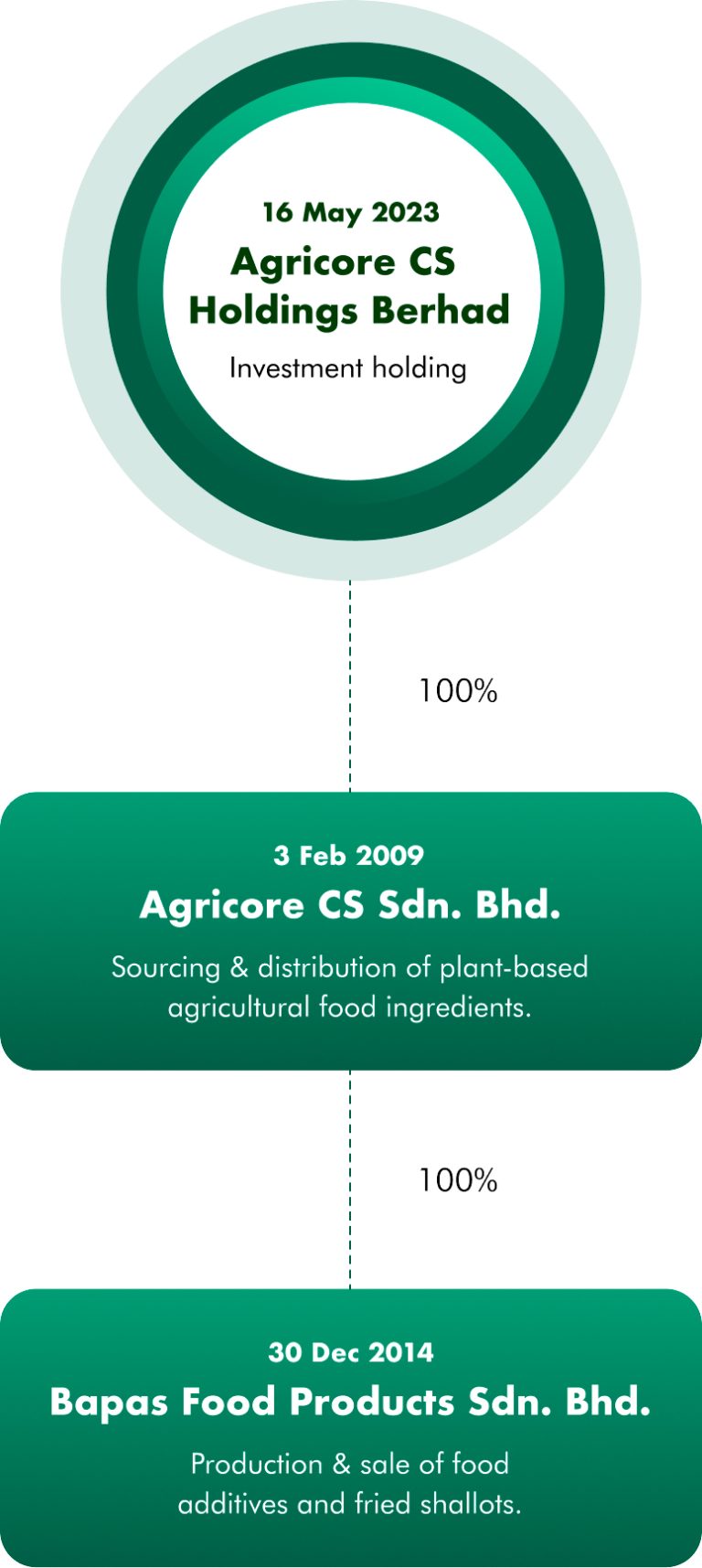 About Us - Agricore